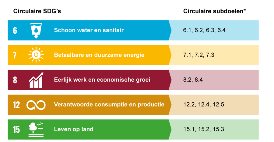 Sustainable Development Goals als wegwijzer voor circulaire ambities