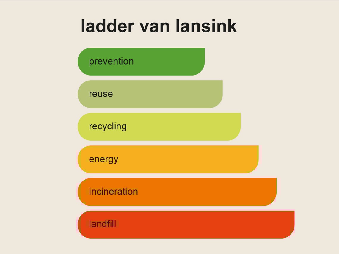 Ladder of Lansink: explanation and significance for the circular economy