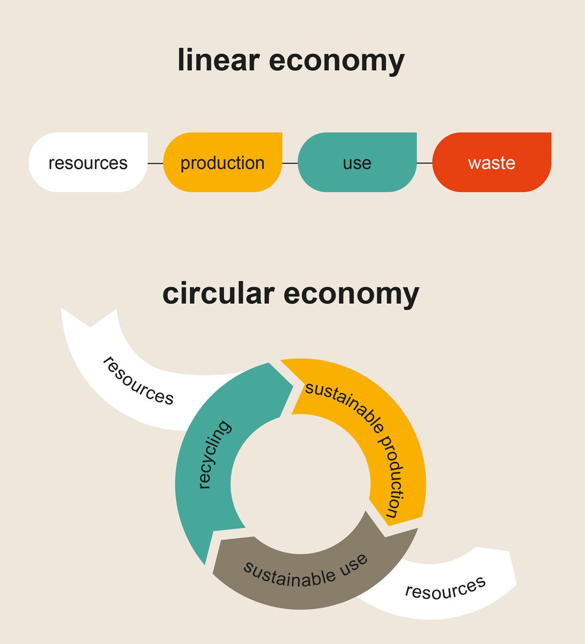 Ladder of Lansink: explanation and significance for the circular economy