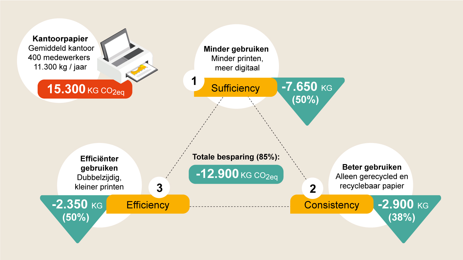 De echte CO2-impact van papiergebruik. En drie strategieën om die te ...