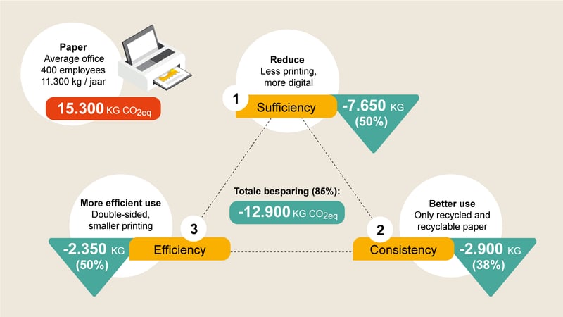 The real carbon impact of paper use. And three strategies to reduce it