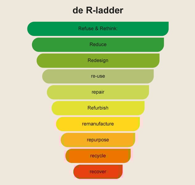 De R-ladder: uitleg en betekenis voor uw afval