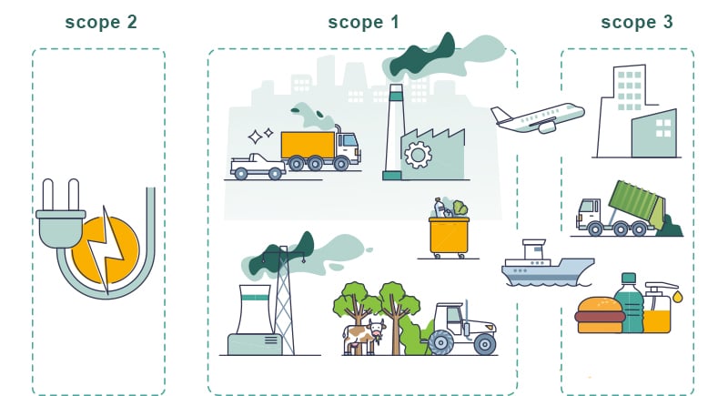 Scope 1, 2 and 3; how reporting on emissions is divided into these