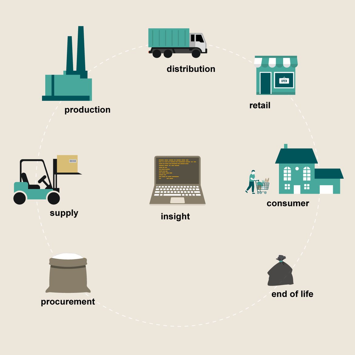 Reducing food waste through cooperation in the chain