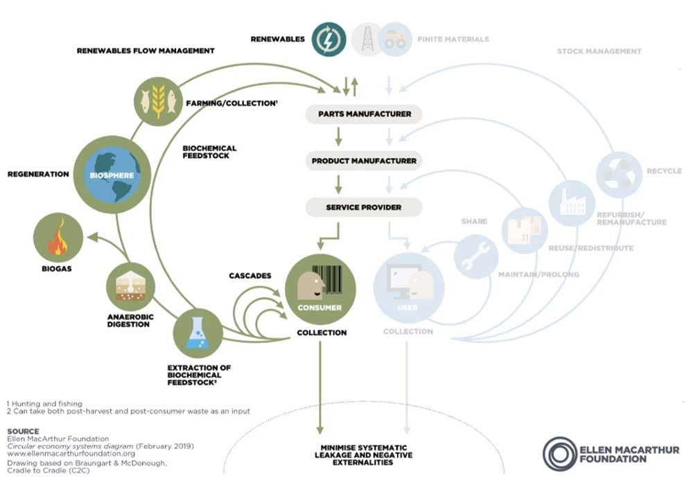 Het Butterfly-model van Ellen MacArthur uitgelegd